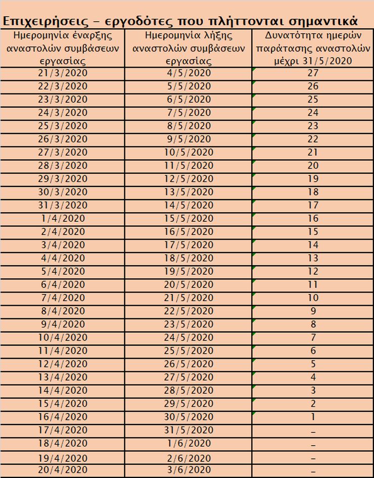 Από 18 μέχρι 534 ευρώ, το επίδομα για τις αναστολές συμβάσεων (παραδείγματα) | Sofokleousin.gr